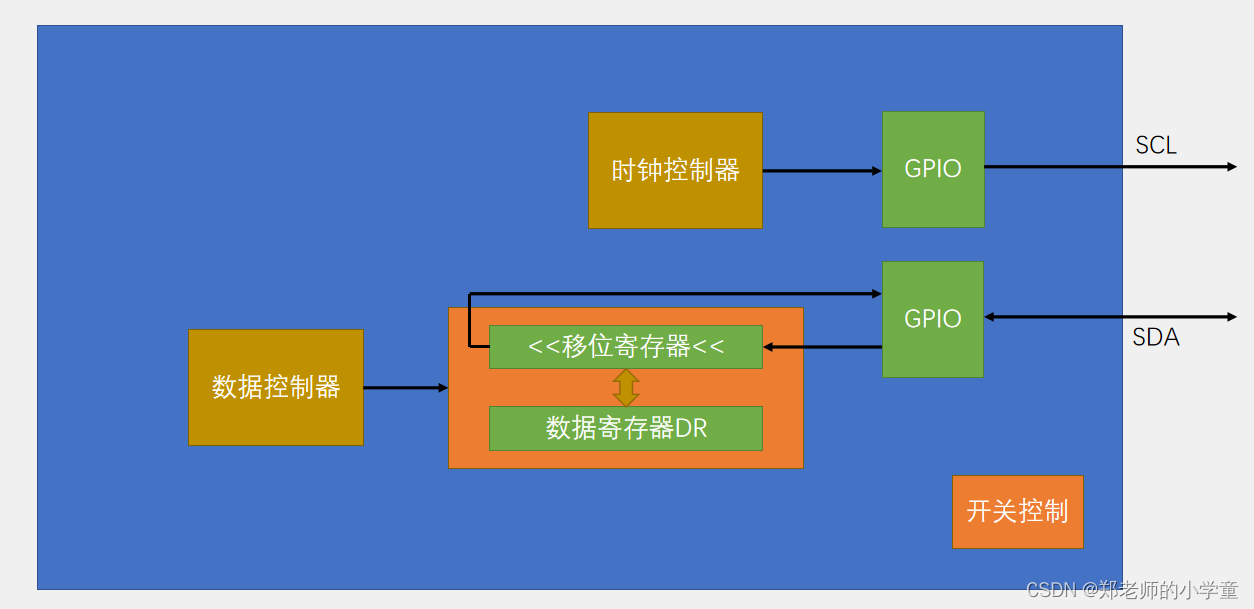 STM32标准库——（15）硬件I2C读写MPU6050_标准库i2c例程-CSDN博客