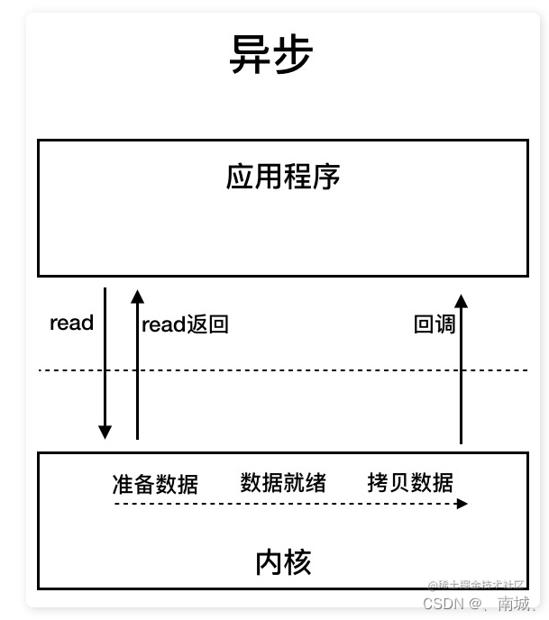 JavaIO详解：从基础到高级概念-CSDN博客