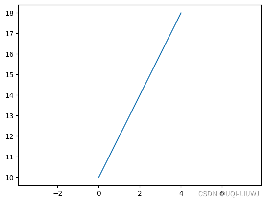 Matplotlib 笔记：基本用法matplotlib Axis Equal Csdn博客 1345