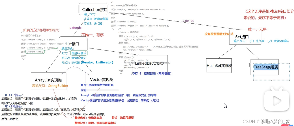299 - TreeSet 实现类_tree怎么实现类-CSDN博客