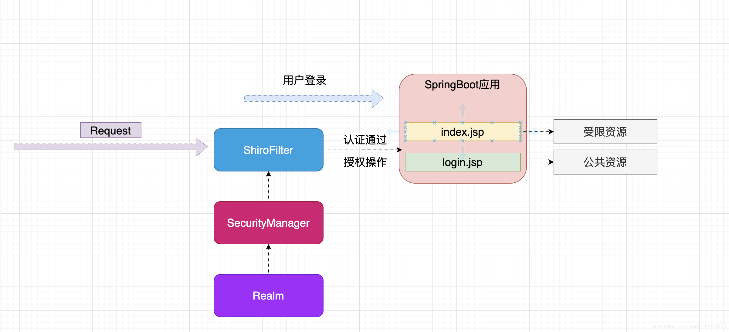 shiro整合Springboot_shiro-spring-boot-starter-CSDN博客