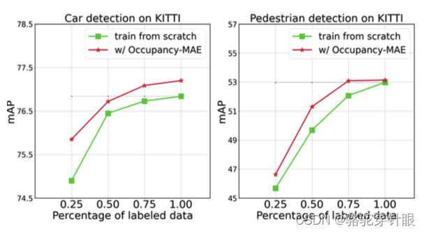 【论文阅读】Occupancy-MAE: Self-supervised Pre-training Large-scale LiDAR Point Clouds-CSDN博客