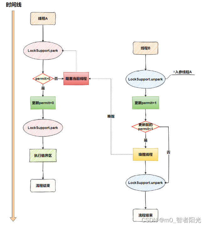 写给小白看的LockSupport_locksupport 按序打印-CSDN博客