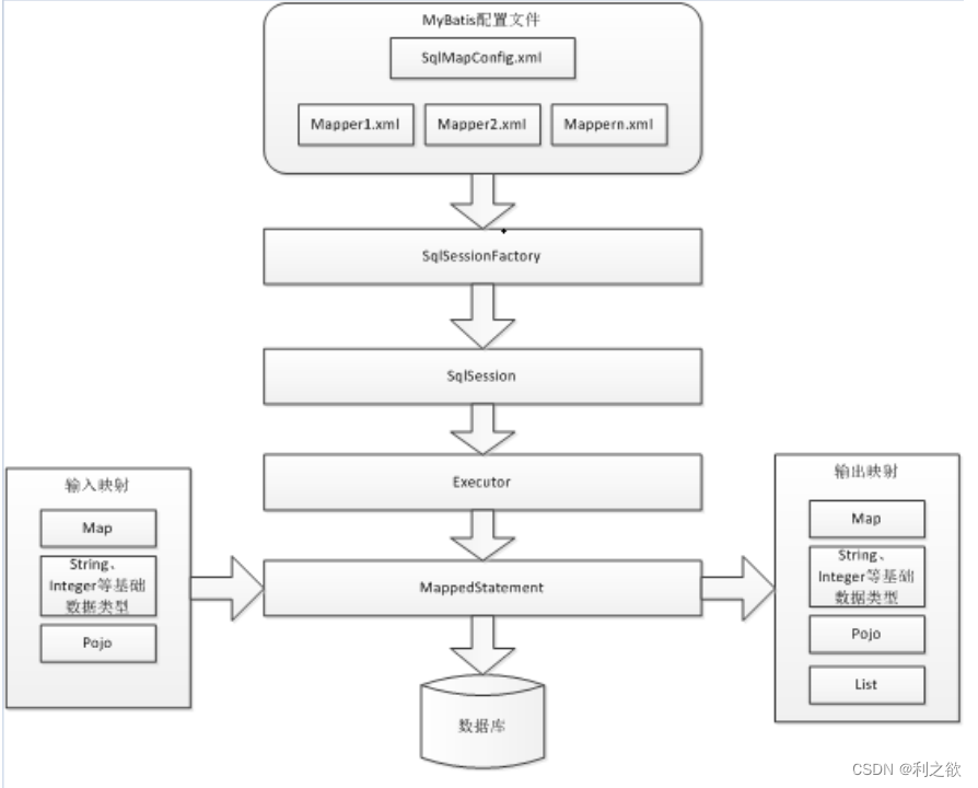 MyBatis入门_mybatis-connector-java-CSDN博客