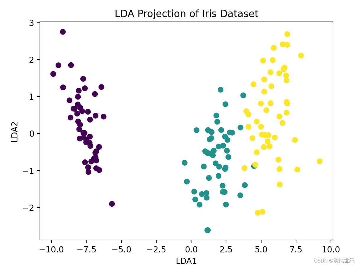 基于sklearn的线性判别分析（LDA）原理及其实现_sklearn lda-CSDN博客