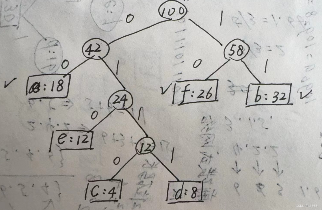 算法与数据结构（算法分析及常用算法）固定长度编码和霍夫曼编码用该方案对包含a到f6个字符的文件进行编码文件包含100000个字符则与固定长度编 Csdn博客