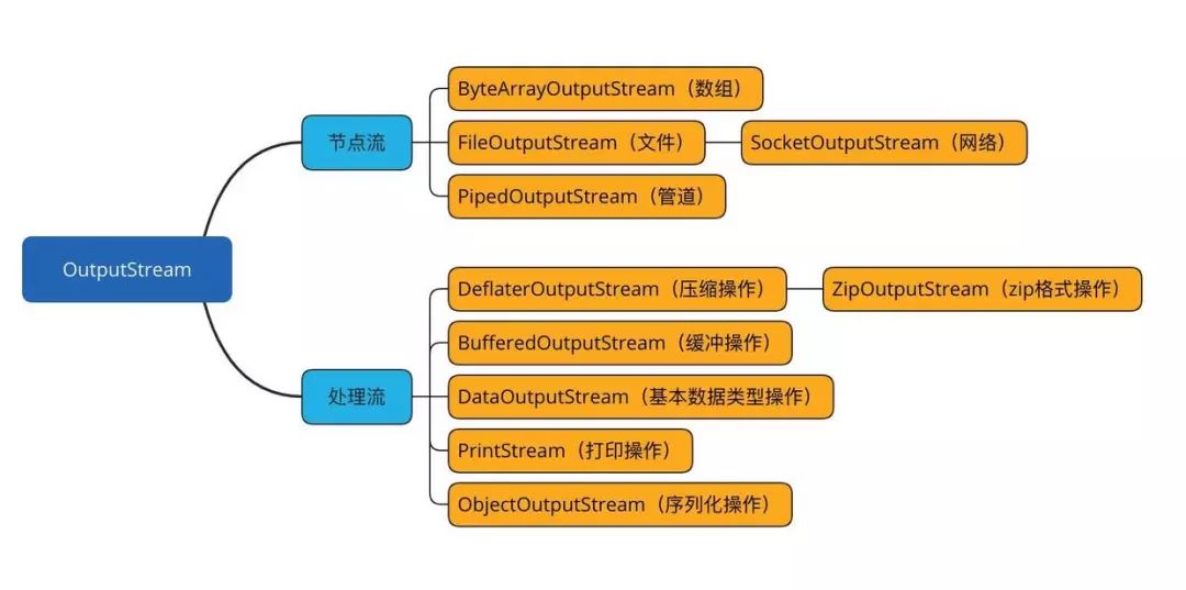 Java Io（文件、网络）详解，nio对比java存储类和网络类 Csdn博客