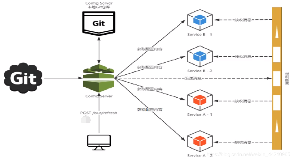 SpringCloud 11 - SpringCloud Bus 消息总线_spring cloud bus 消息推送-CSDN博客