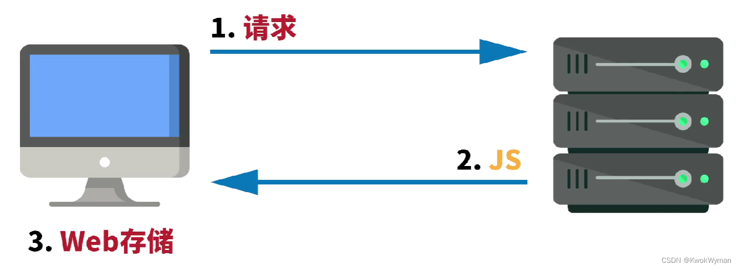 cookie、localStorage以及sessionStorage-CSDN博客