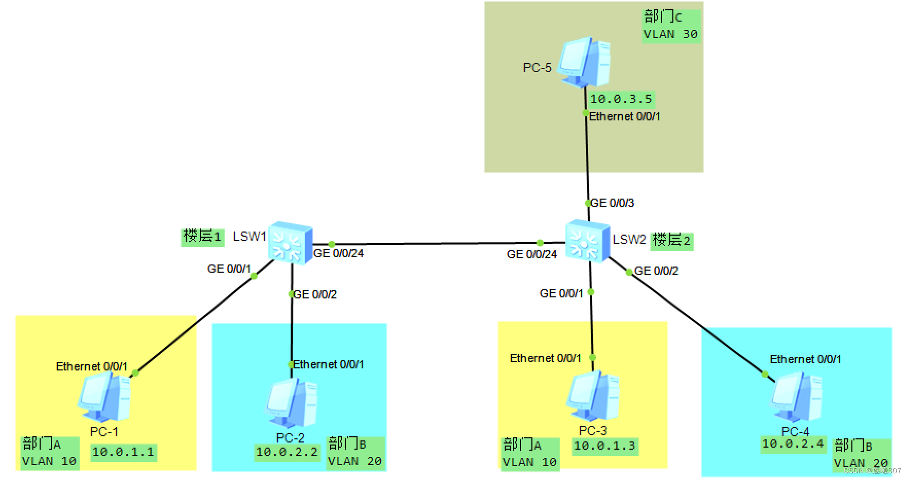 VLAN基本配置_端口vlan-CSDN博客