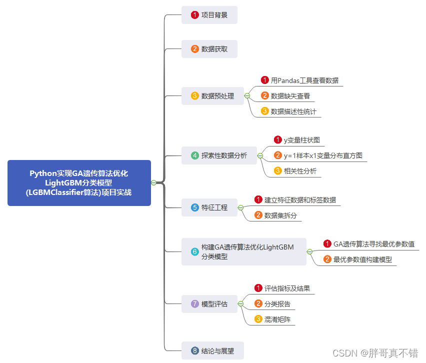Python实现GA遗传算法优化LightGBM分类模型(LGBMClassifier算法)项目实战-CSDN博客