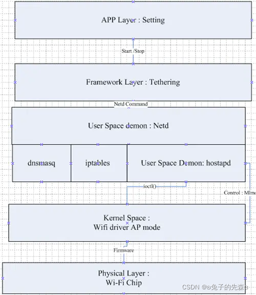 Android SoftAP 实现框架-CSDN博客