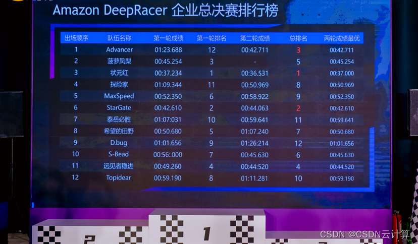 荔枝集团战队斩获 2023 Amazon DeepRacer自动驾驶赛车企业总决赛冠军_deepracer冠军代码-CSDN博客