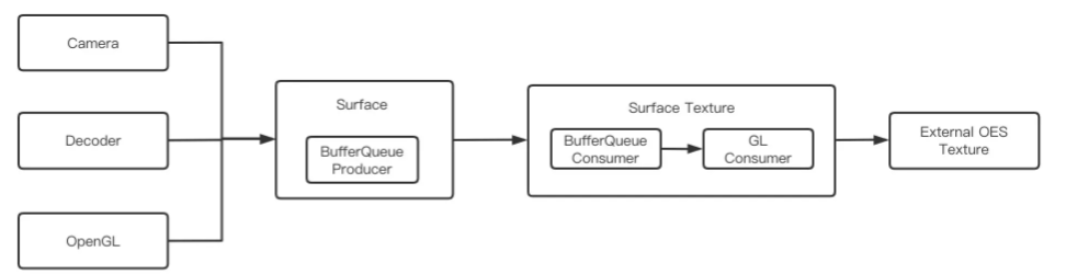 Android 显示框架：Surface详解之一_android surface-CSDN博客