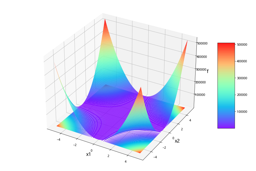 Python：五种算法（gwo、hho、woa、pso、ssa）求解23个测试函数（python代码）gwo和ssa区别 Csdn博客