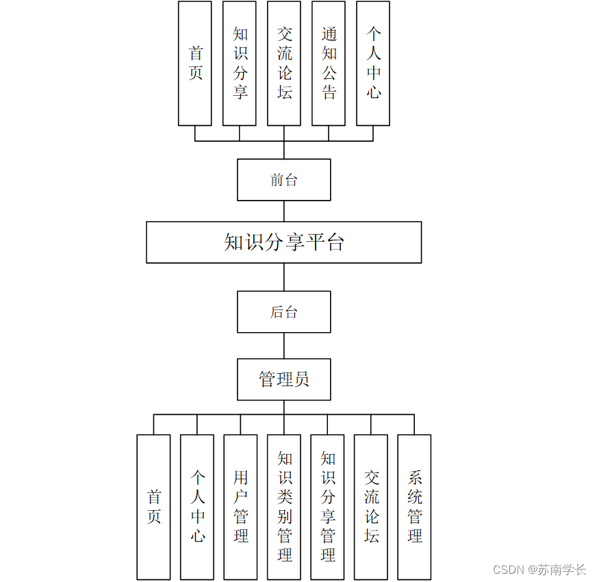 计算机毕业设计ssm《Java程序设计》知识分享平台的设计与实现w1f109（附源码）新手必备_知识分享平台程序-CSDN博客