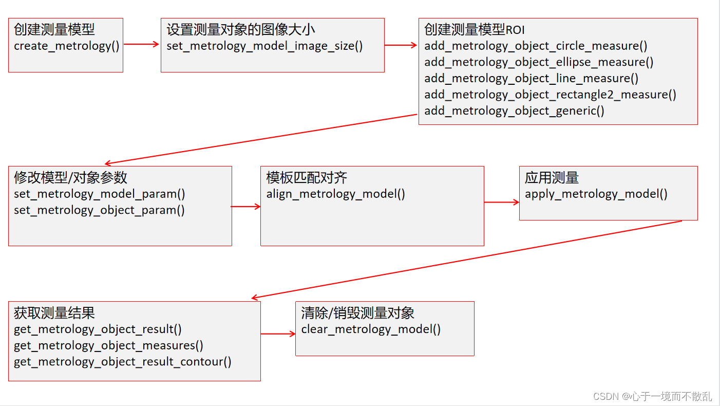 add_metrology_object_line_measure 抓线（对齐测量模型）_addmetrologyobjectlinemeasure-CSDN博客