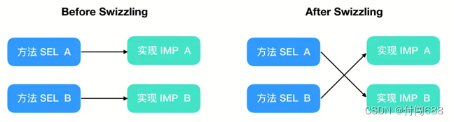 iOS ------ Method Swizzling (动态方法交换）_ios 方法交换-CSDN博客