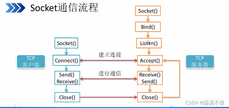 18. python从入门到精通——网络编程_web.bind((host,port))-CSDN博客