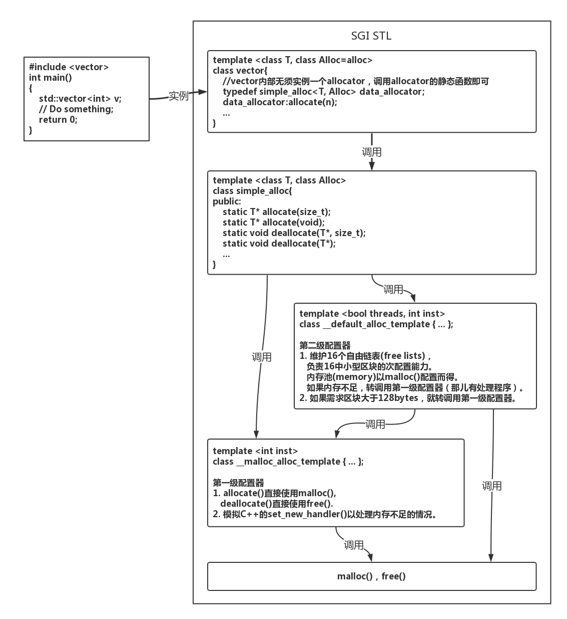 《STL源码剖析》提炼总结：空间配置器(allocator)_std::allocator-CSDN博客
