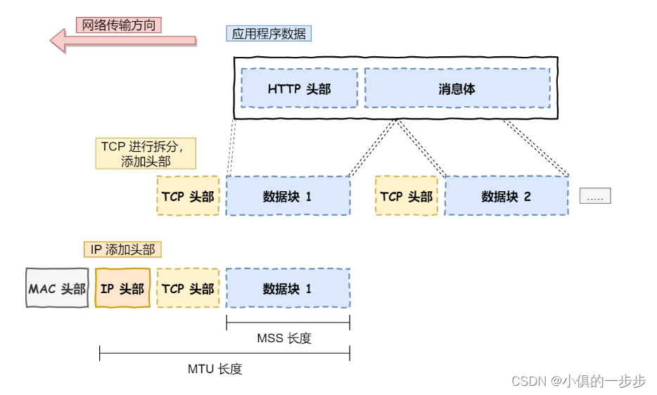 TCP/IP网络模型_tcpip网络模型-CSDN博客