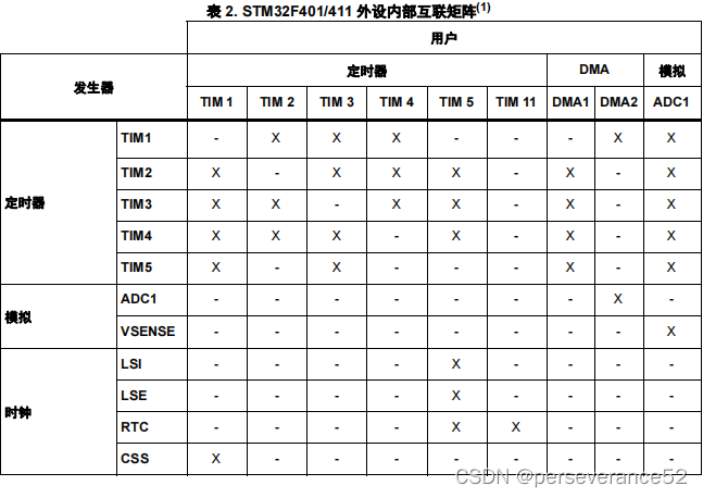 STM32 F401/411外设内部互联矩阵摘要_stm32f401-CSDN博客