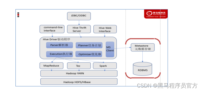 Apache Hive入门：模拟实现hive功能、hive架构、 组件hive模拟器 Csdn博客