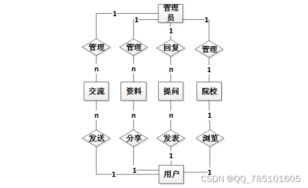 基于javaweb的考研互助交流平台--28083(免费领源码、附论文）可做计算机毕业设计JAVA、PHP、爬虫、APP、小程序、C#、C++、python、数据可视化、大数据、全套文案_考研 ...