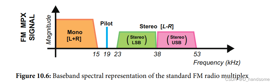 基于RTL—SDR及Simulink的FM收音机仿真_simulink fm 立体声-CSDN博客