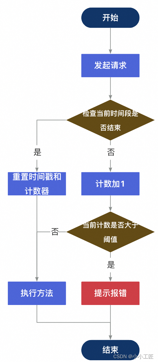 Java 深入四大限流算法：原理、实现与应用java流控算法 Csdn博客