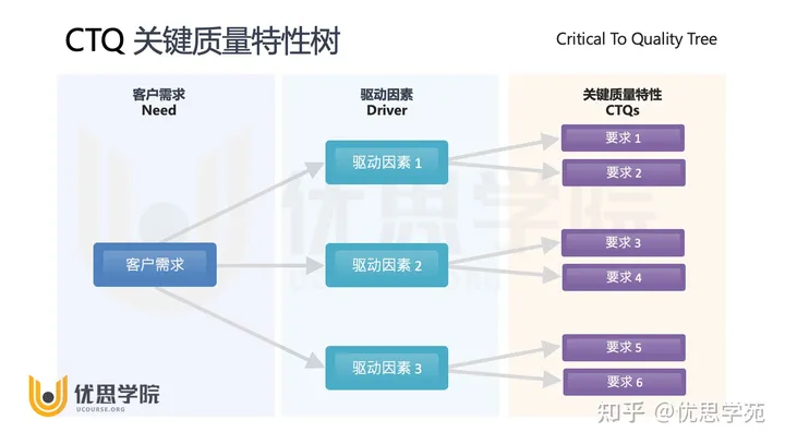 优思学院｜六西格玛核心方法：CTQ关键质量树_ctq树-CSDN博客