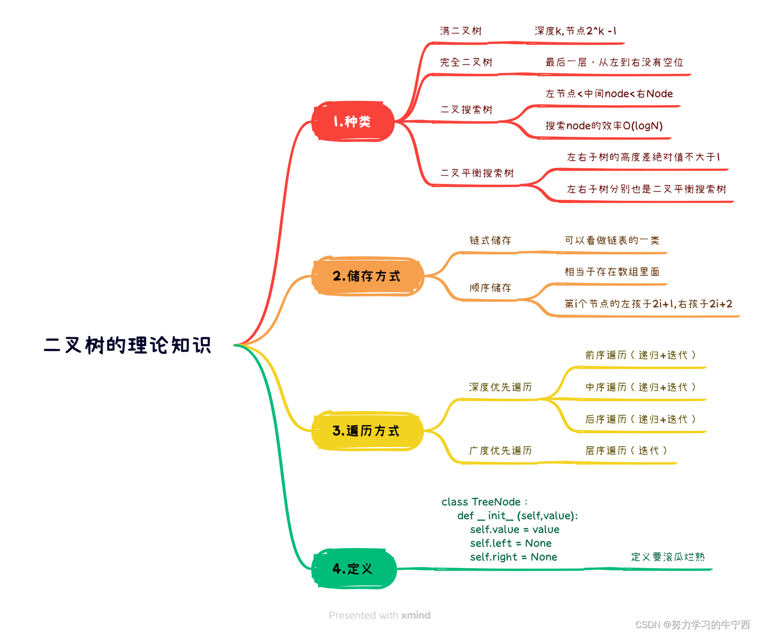 (补)算法训练day14 二叉树理论基础;二叉树遍历的10种方式;对应leetcode144二叉树的前序遍历;94二叉树的中序遍历