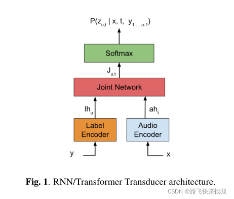 TRANSFORMER TRANSDUCER: A STREAMABLE SPEECH RECOGNITION MODELWITH TRANSFORMER ENCODERS AND RNN-T ...