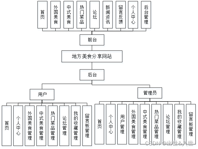 基于springbootvue的地方美食分享网站设计与实现（源码lw部署文档等）springbootvue项目源码网站 Csdn博客 