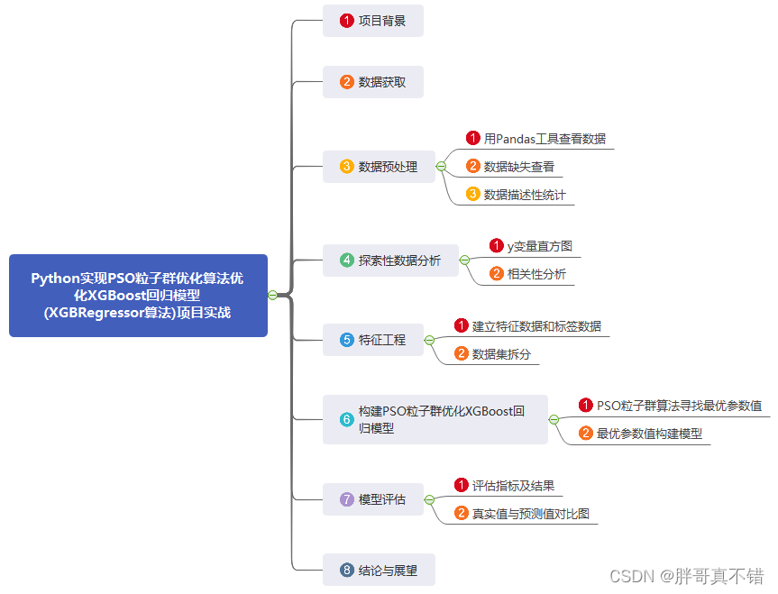 Python实现pso粒子群优化算法优化xgboost回归模型xgbregressor算法项目实战python Xgboost回归预测