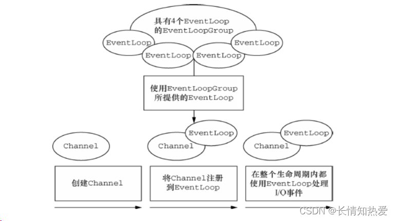 Netty-Netty组件了解_76)什么是netty?netty的核心组件有哪些?-CSDN博客