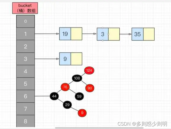 高频面试八股文原理篇(一)hashmap原理相关_jdk8 hashmap是怎么存储的-CSDN博客