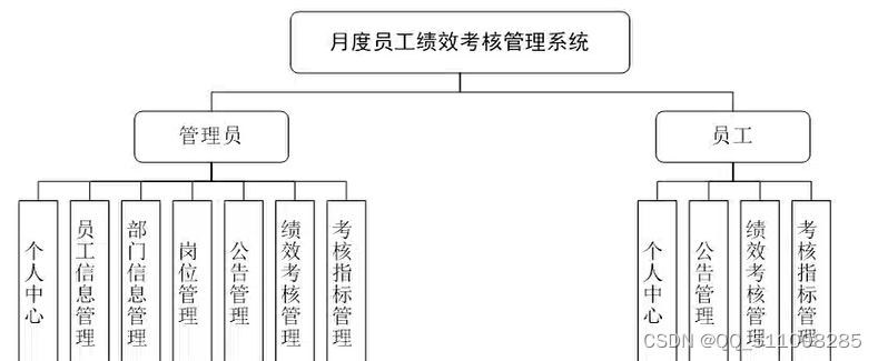 Python月度员工绩效考核管理系统vuepython绩效考核管理系统 Csdn博客
