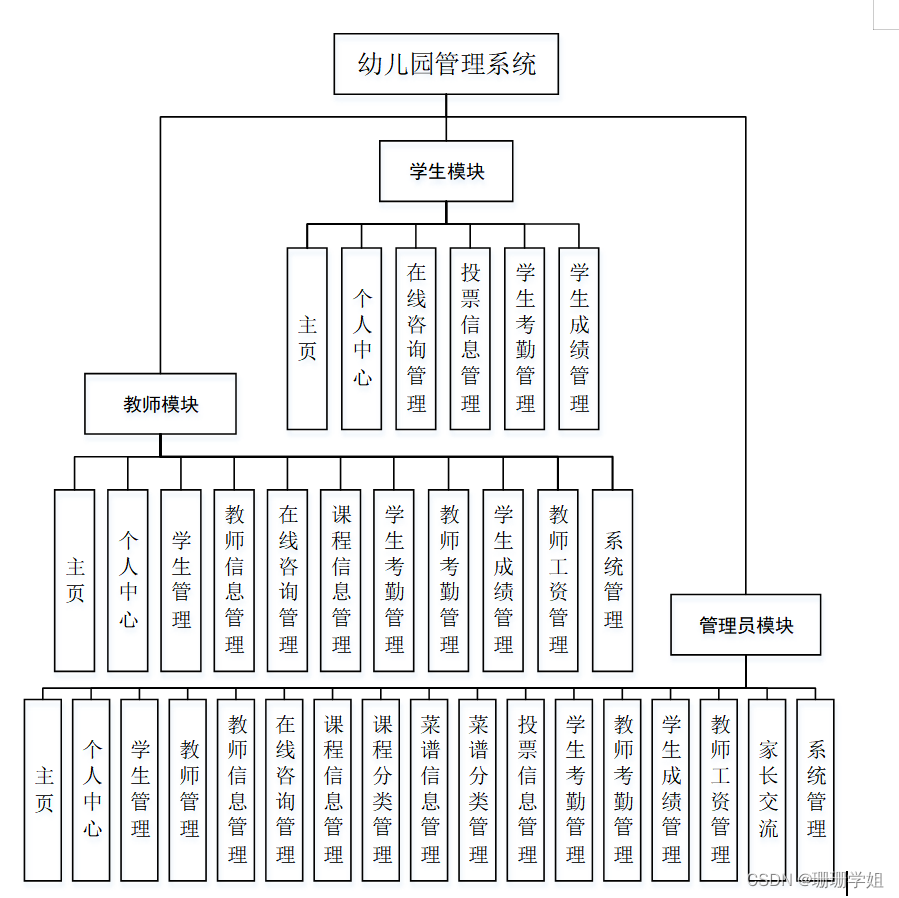 独有源码 Java Jsp幼儿园管理系统ve1fm从不会做毕业设计到成功完成的过程与方法基于java的幼儿管理系统可能存在的问题和困难