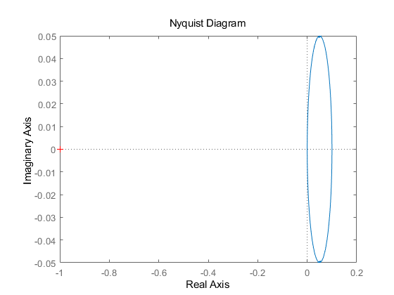 期望阻抗（Zd/s或Yd*s）的nyquist、bode与rlocus_nyquis图阻抗图-CSDN博客