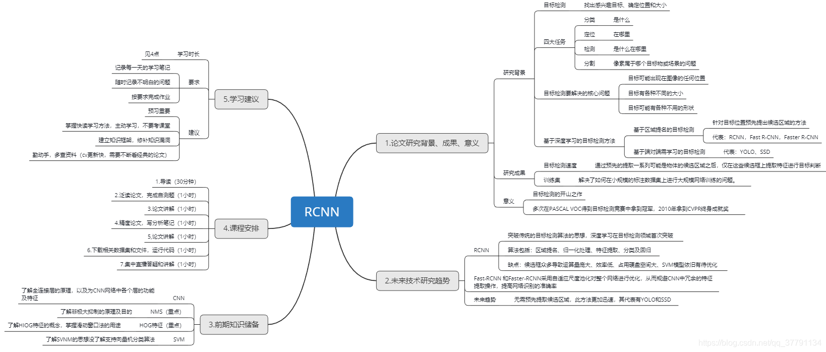 【经典网络学习笔记4】rcnn Rich Feature Hierarchies For Accurate Object Detection And Semantic Segmentation