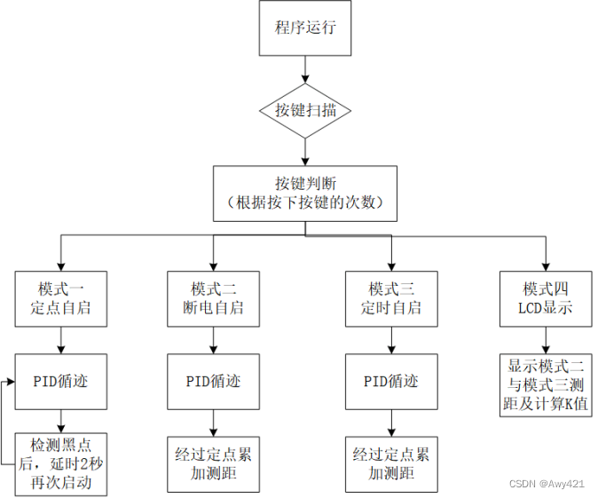 基于STM32L431的PID自动循迹SPI FALSH显示路程无线充电小车_stm32spi控制小车-CSDN博客