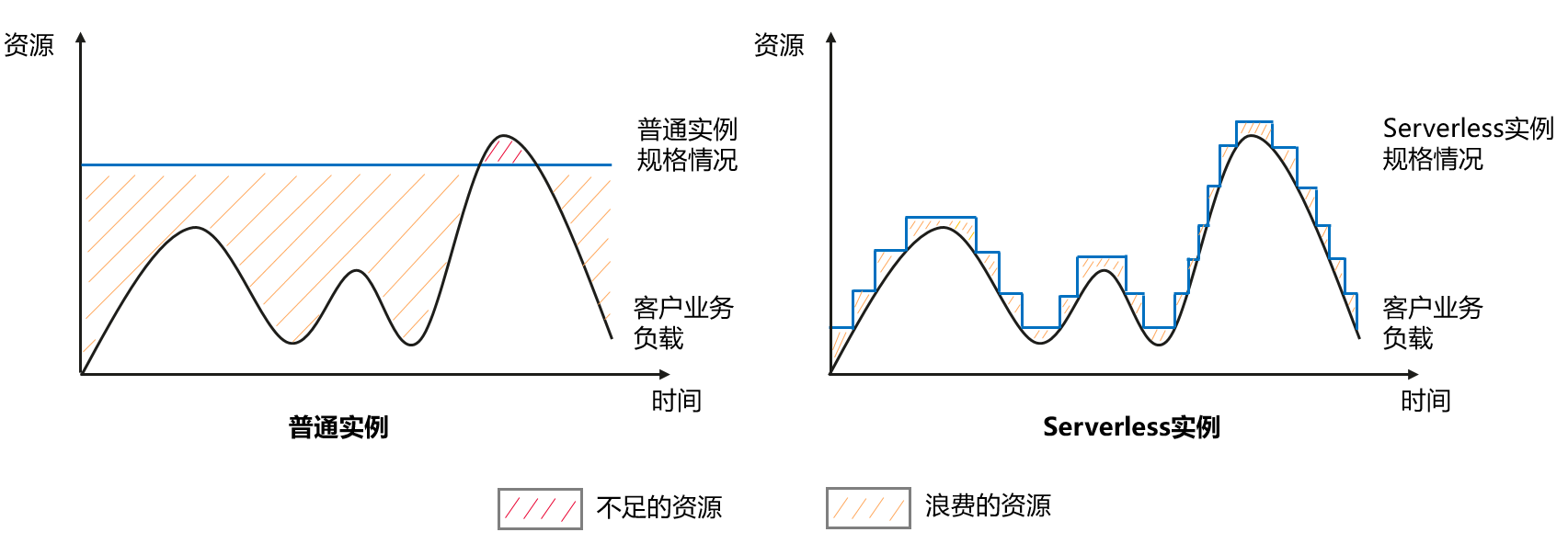 GaussDB(for MySQL) Serverless全面商用：无感弹性，极致性价比-CSDN博客