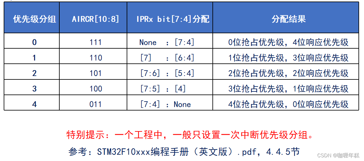 【正点原子STM32】中断（NVIC和EXTI、中断优先级基本概念及分组、中断配置步骤API及相关寄存器、AFIO或SYSCFG、EXTI和IO映射、EXTI的配置步骤、HAL库中断回调处理 ...