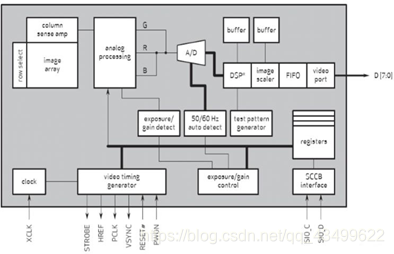 【Verilog】FPGA驱动Ov7670/Ov7725搭建视频通路（RGB565、灰度图）_vo7670fpga-CSDN博客