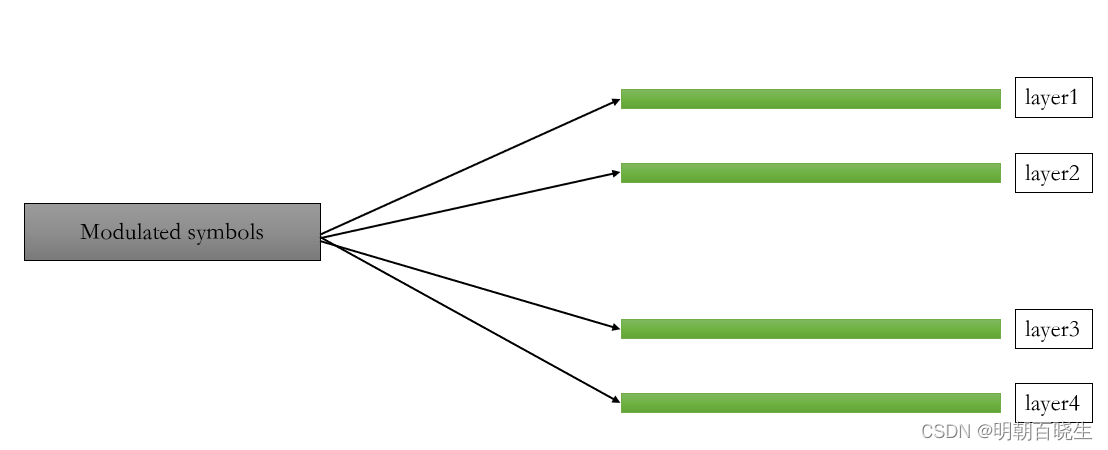 [chapter 11][NR Physical Layer][Layer Mapping]_层映射-CSDN博客