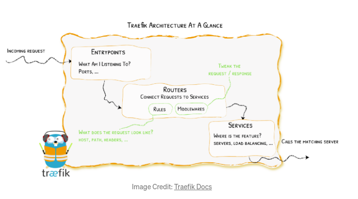 5分钟Traefik之旅：基于Let's Encrypt和Cloudflare的HTTPS-CSDN博客