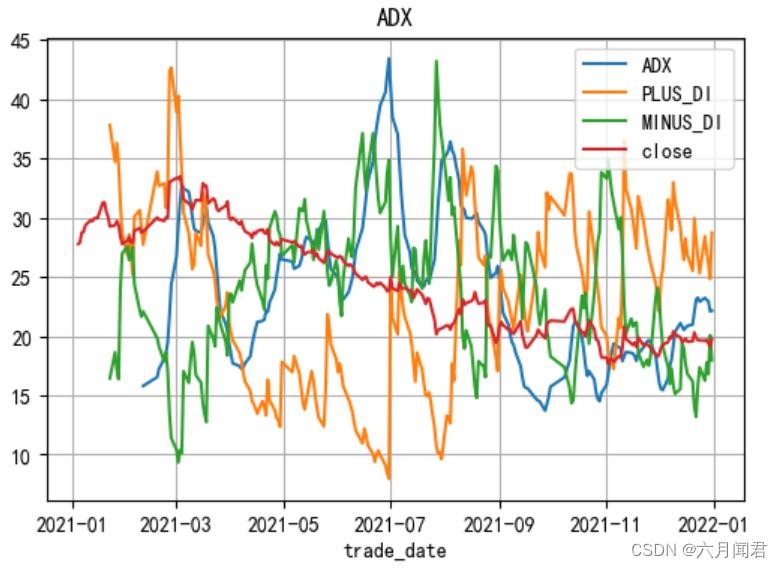 TA-Lib学习研究笔记（八）——Momentum Indicators 上_average directional movement index rating-CSDN博客