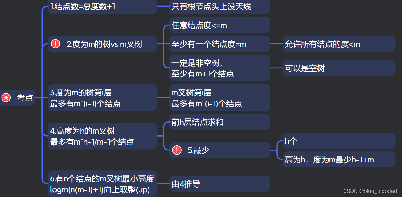 C++数据结构考研chapter5树_c++树的节点数为m 树的深度最小多少-CSDN博客