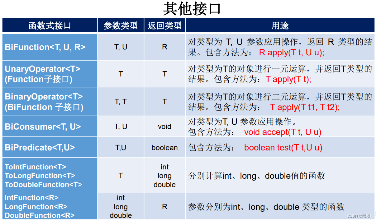 Java 8 新特性 （#Lambda表达式 #函数式(Functional)接口 #方法引用与构造器引用 #Stream API #Optional类）_java 8 apply-CSDN博客